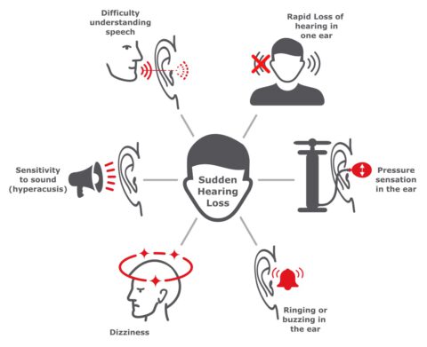 Sudden Hearing Loss | Audiocure